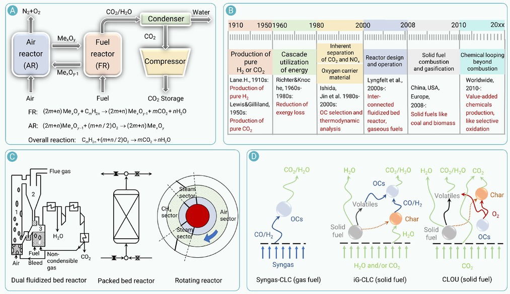 Chemical looping combustion: Advantages, disadvantages, opportunities ...