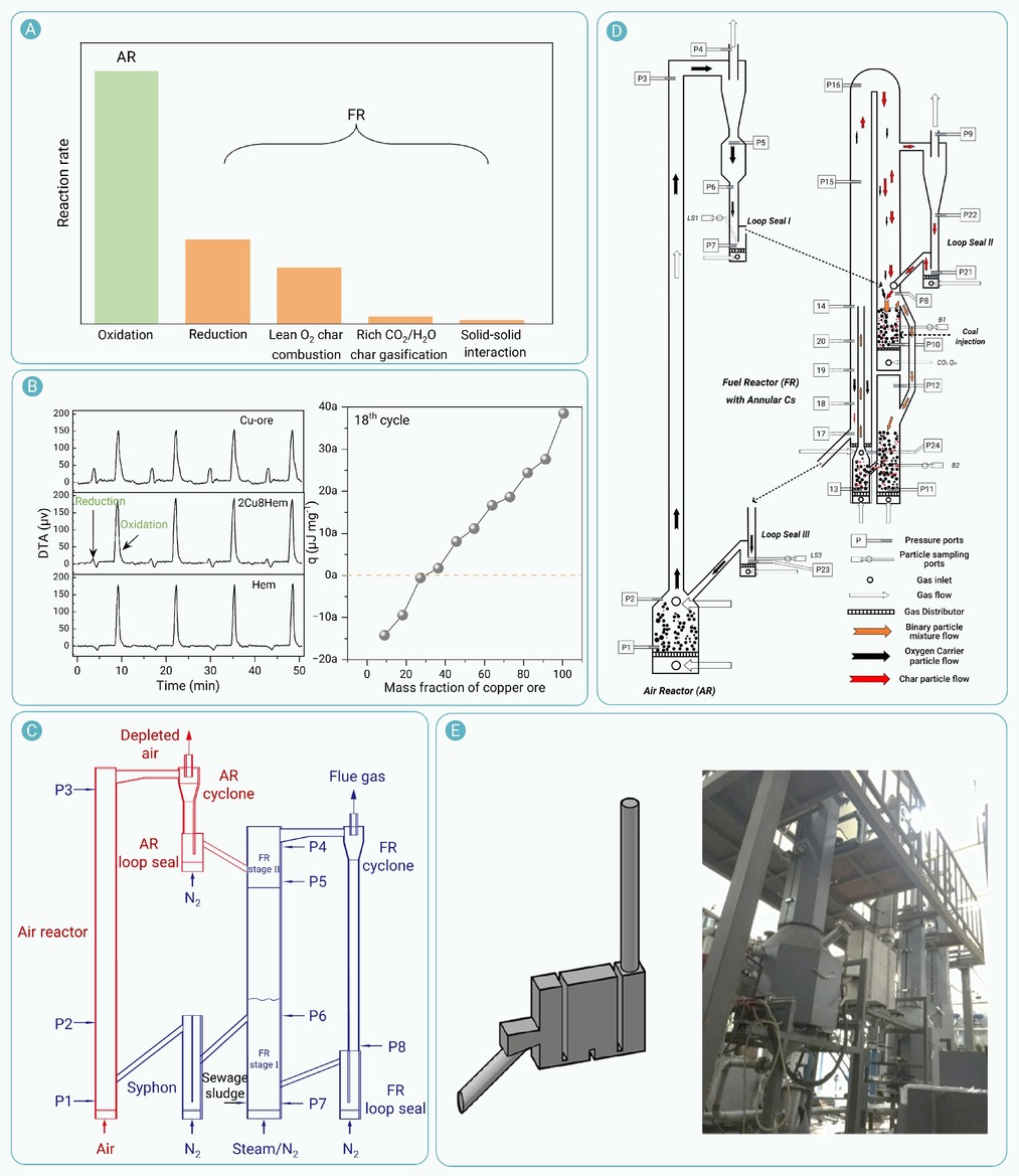 Chemical looping combustion: Advantages, disadvantages, opportunities ...