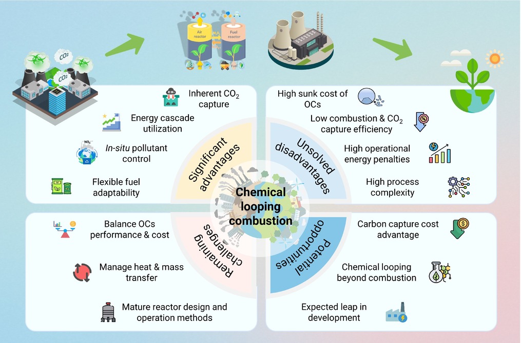 Chemical looping combustion: Advantages, disadvantages, opportunities ...