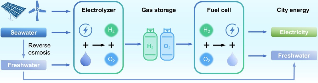 Recent advancements in direct seawater electrolysis