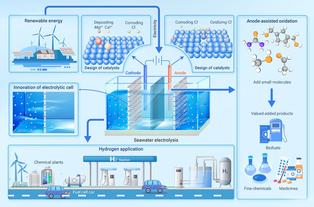 Recent advancements in direct seawater electrolysis