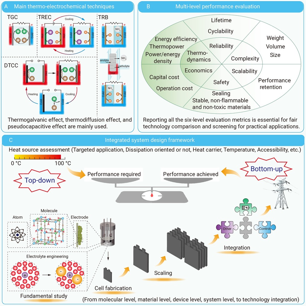A revisit of thermo-electrochemical techniques for low-temperature ...
