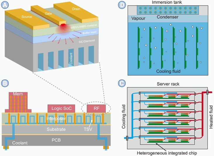 Cooling next-generation electronics: From emerging semiconductors to ...