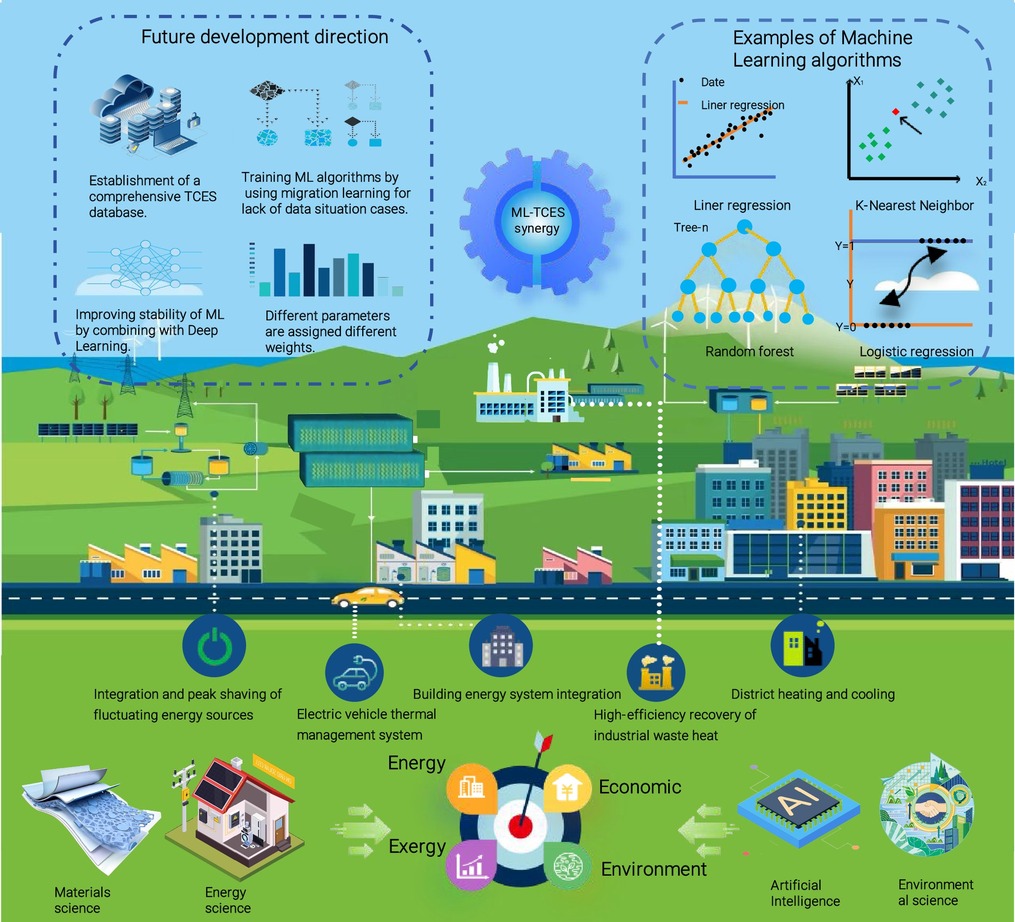Machine learning-driven paradigm shift in thermochemical energy storage