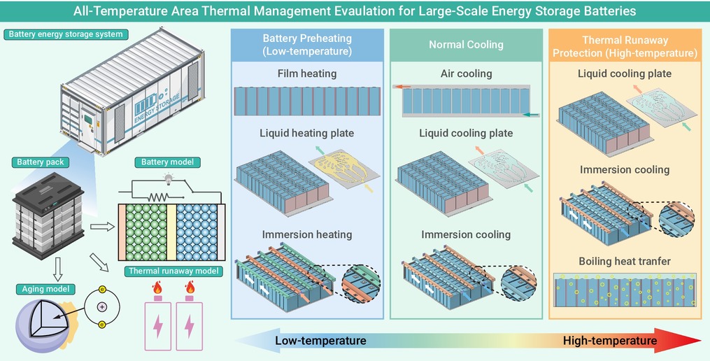 Comparative study of thermal management system for wide temperature ...