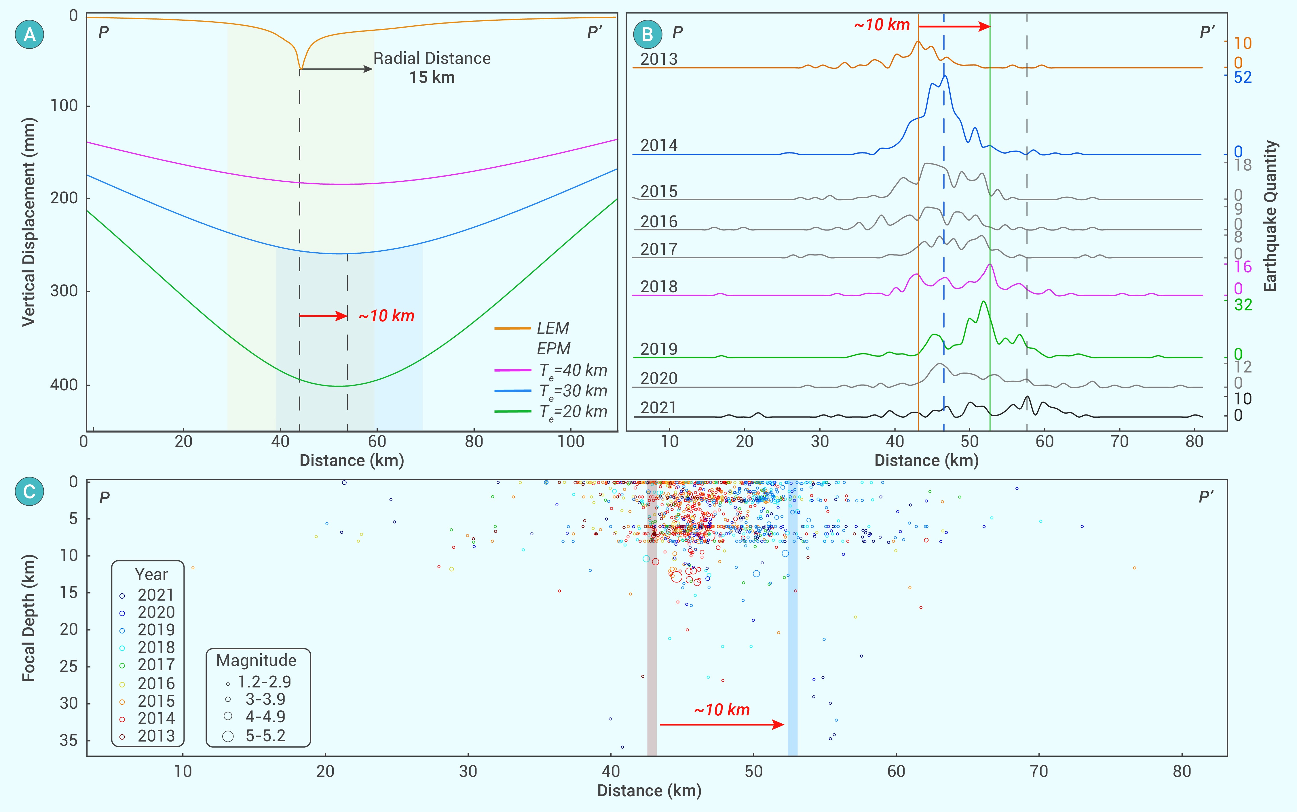 Crustal response to water loads and expansion of triggered seismicity ...