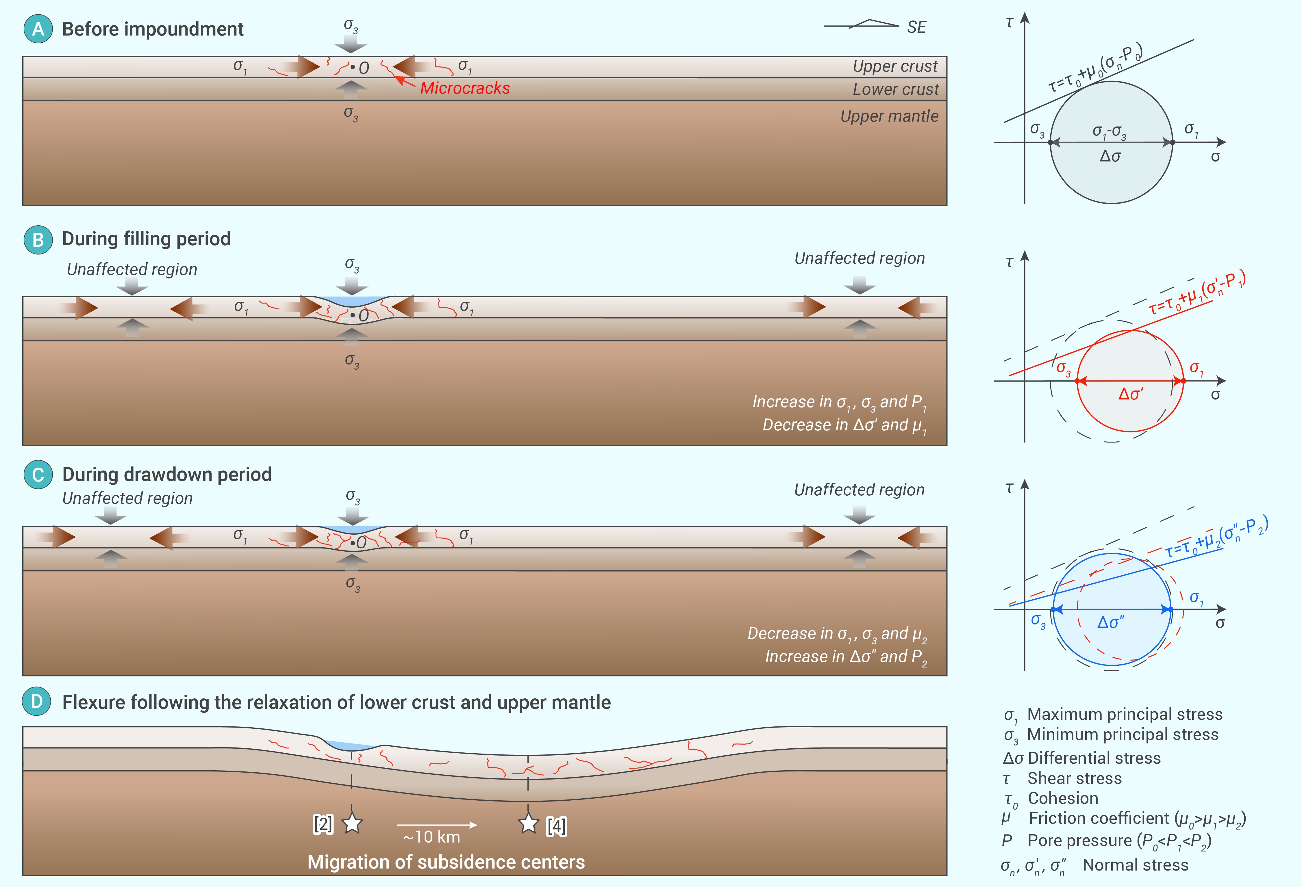 Crustal response to water loads and expansion of triggered seismicity ...
