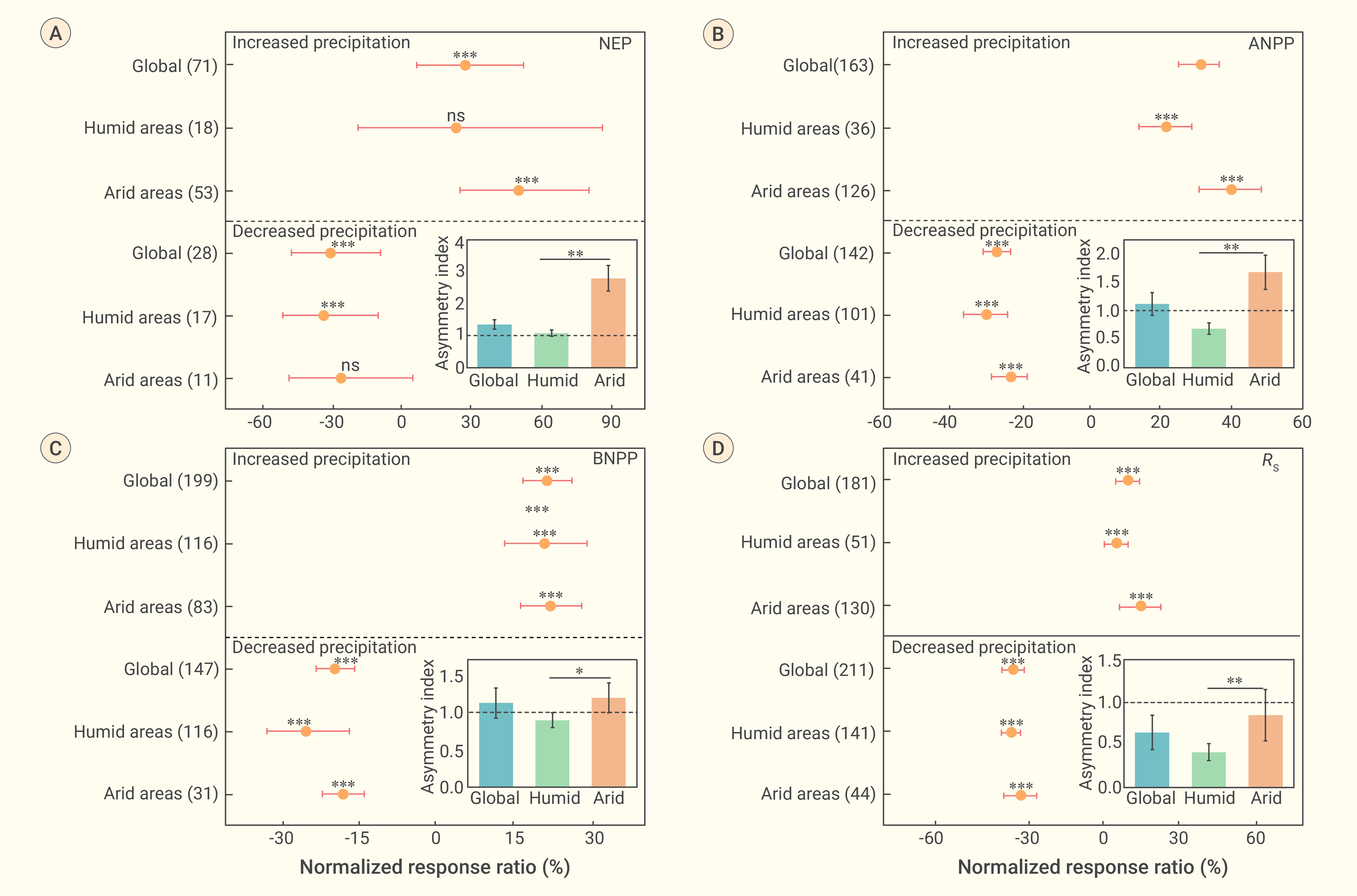 Positive asymmetric responses indicate larger carbon sink with increase ...