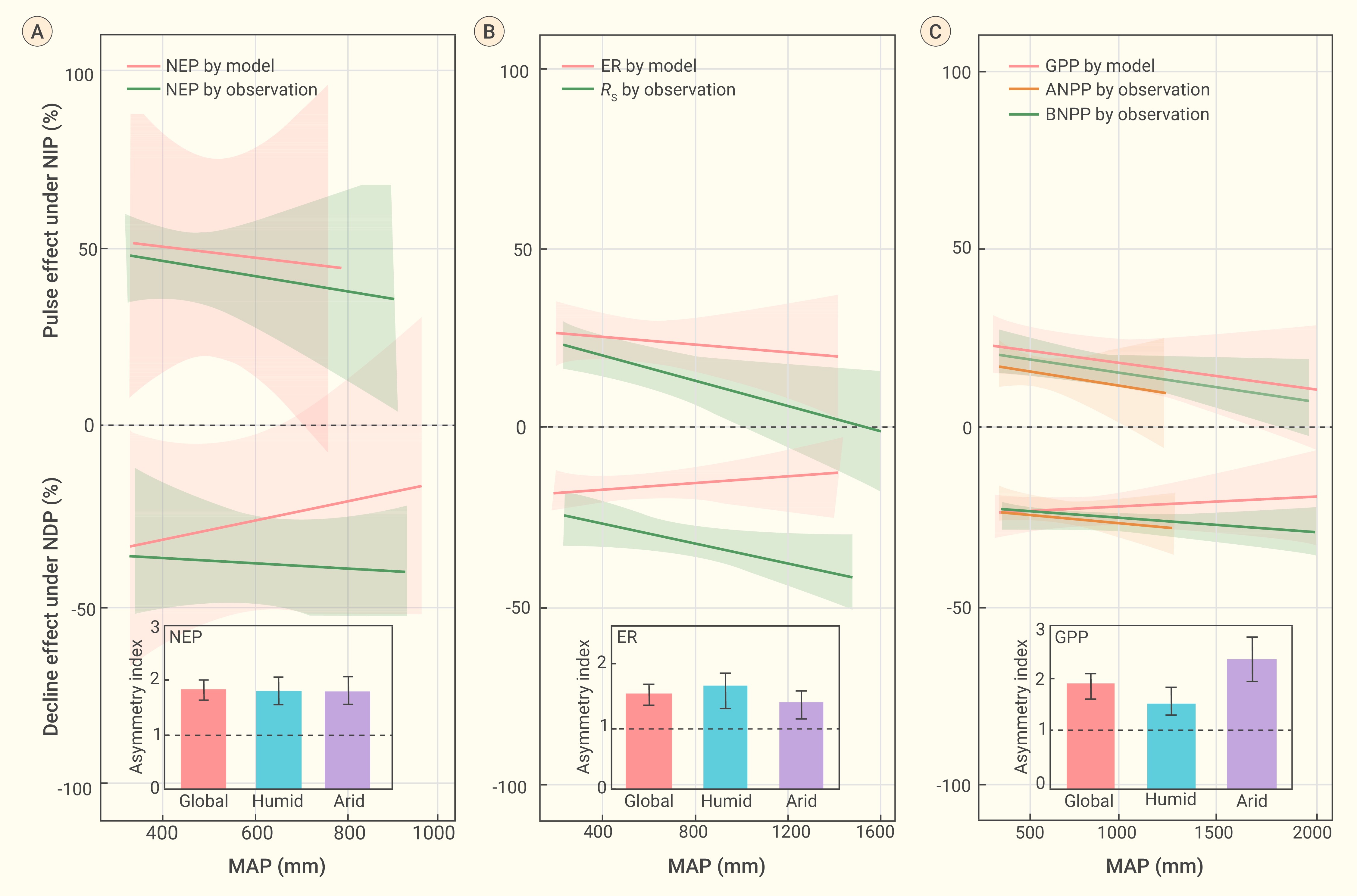 Positive asymmetric responses indicate larger carbon sink with increase ...