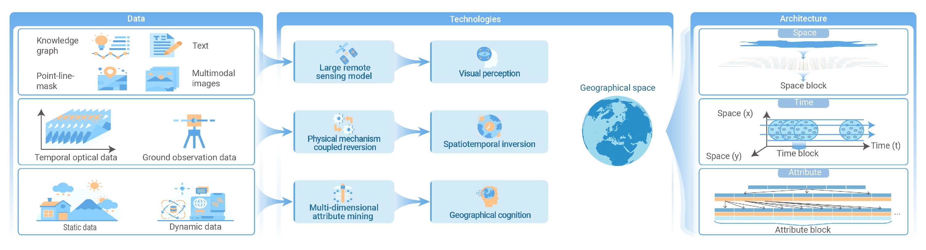 Geospatial remote sensing interpretation: From perception to cognition