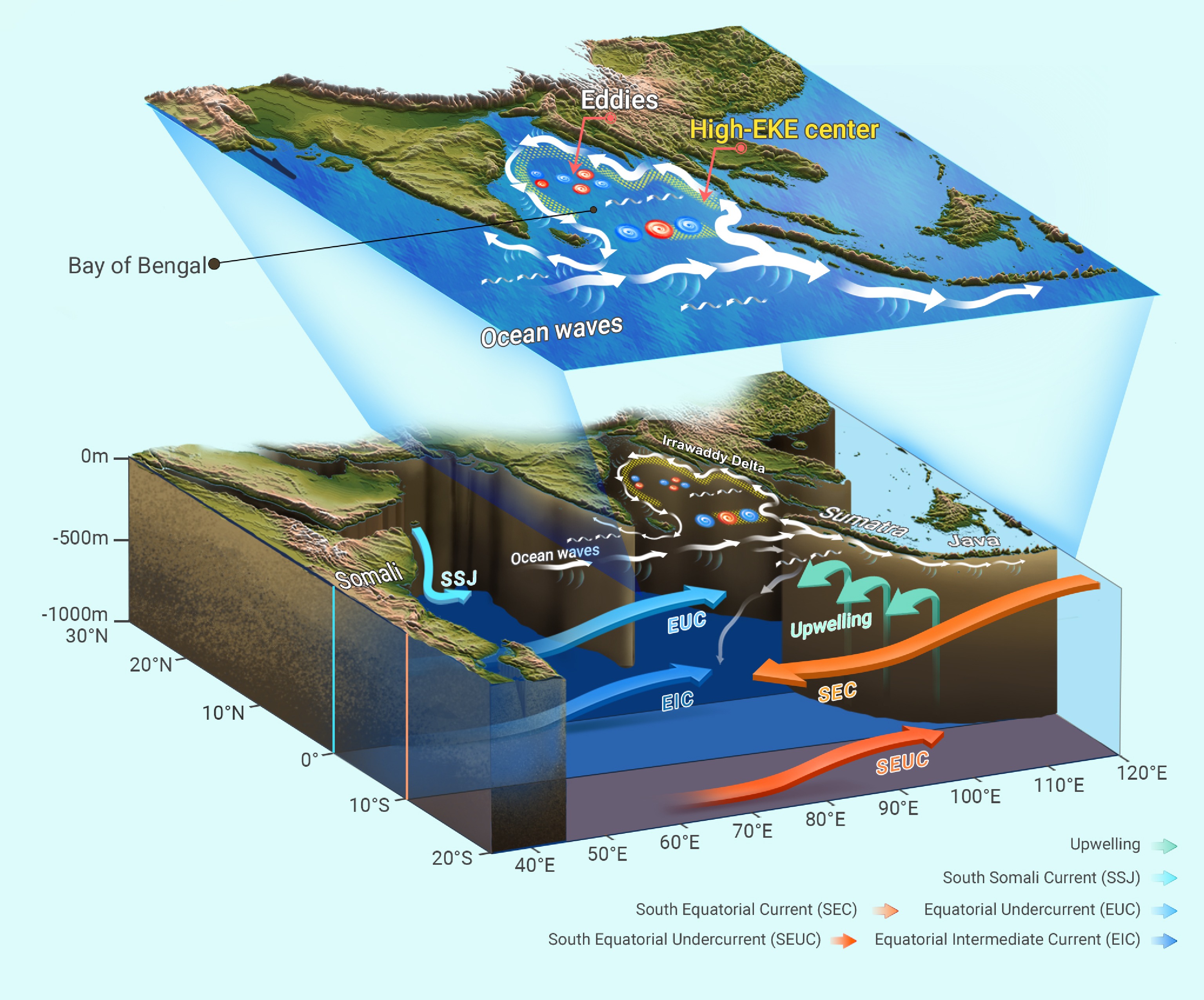 Equatorial waves substantially modulate currents in the tropical Indian ...
