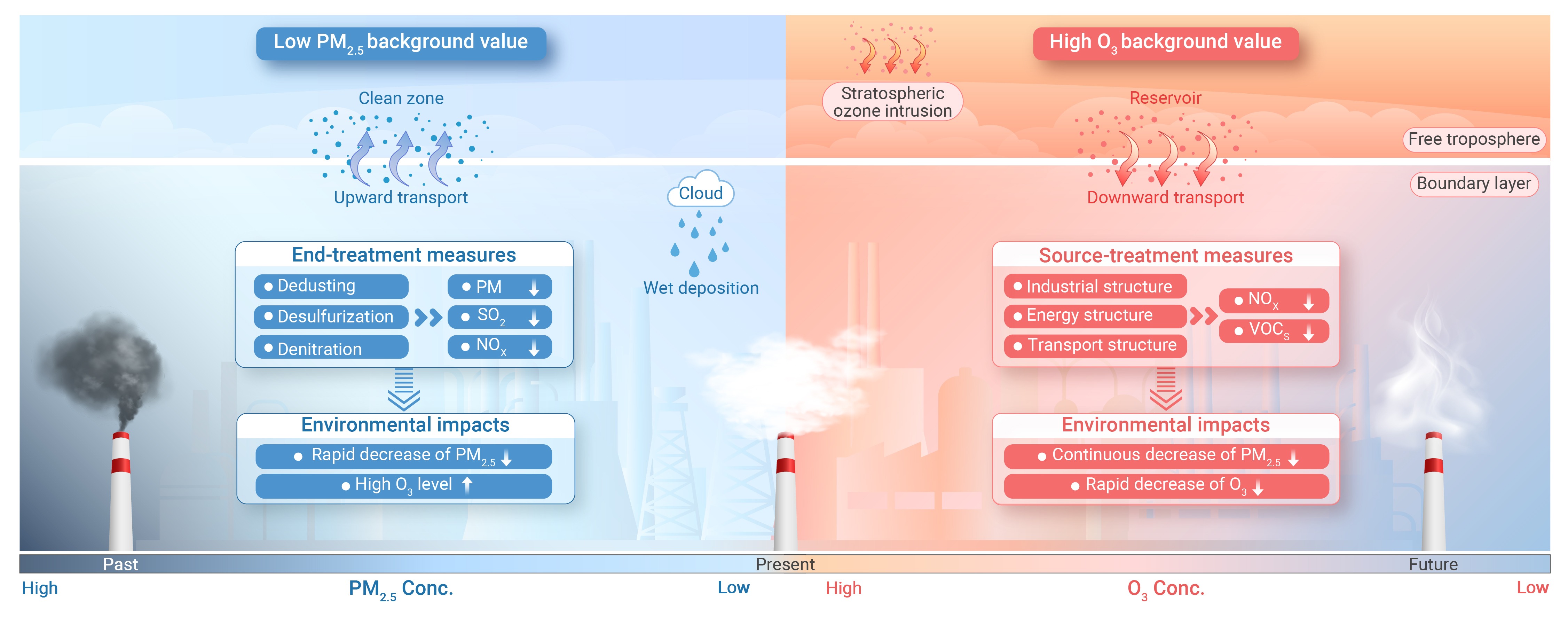 Can China replicate the miracle of particle pollution control for ozone ...