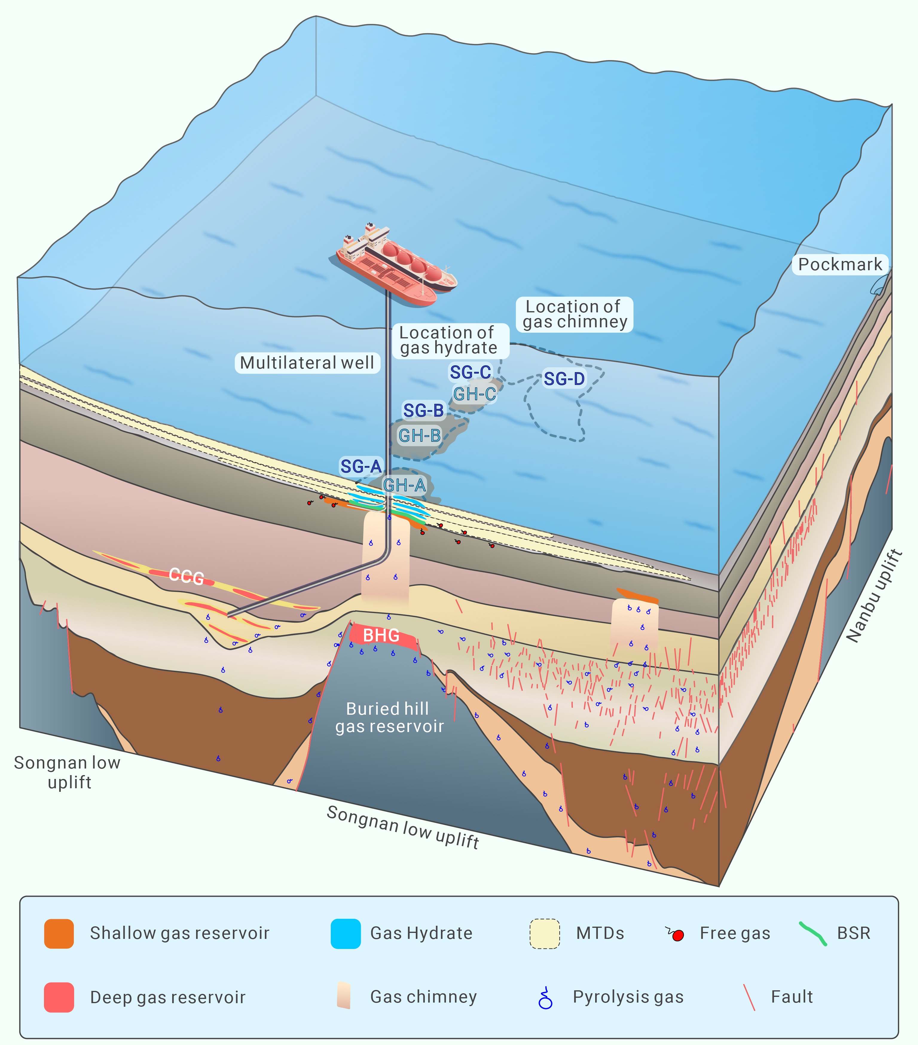 Potential on joint development of three-gas reservoirs in the ...