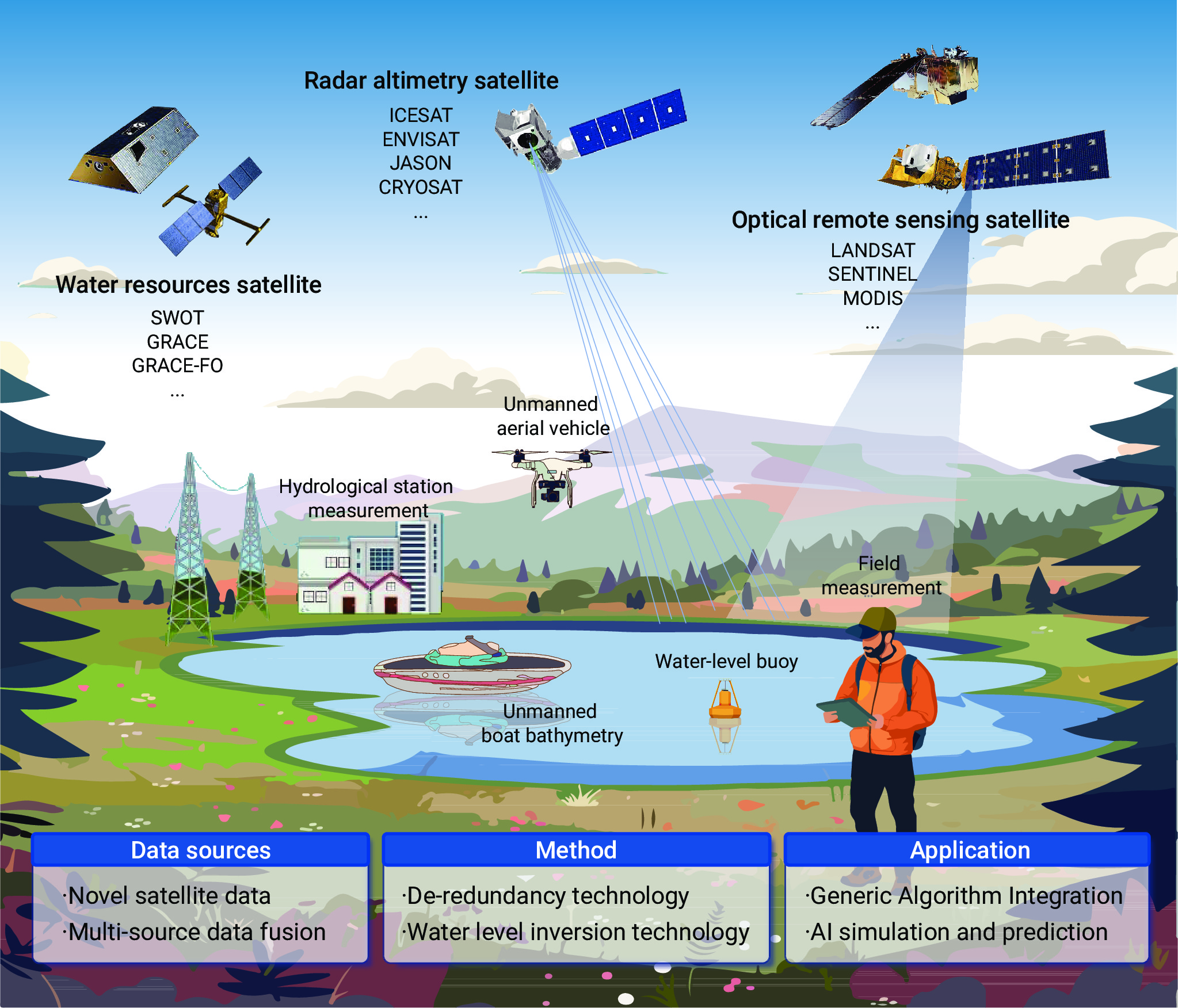 A New understanding from space technology for assessing the volume of ...