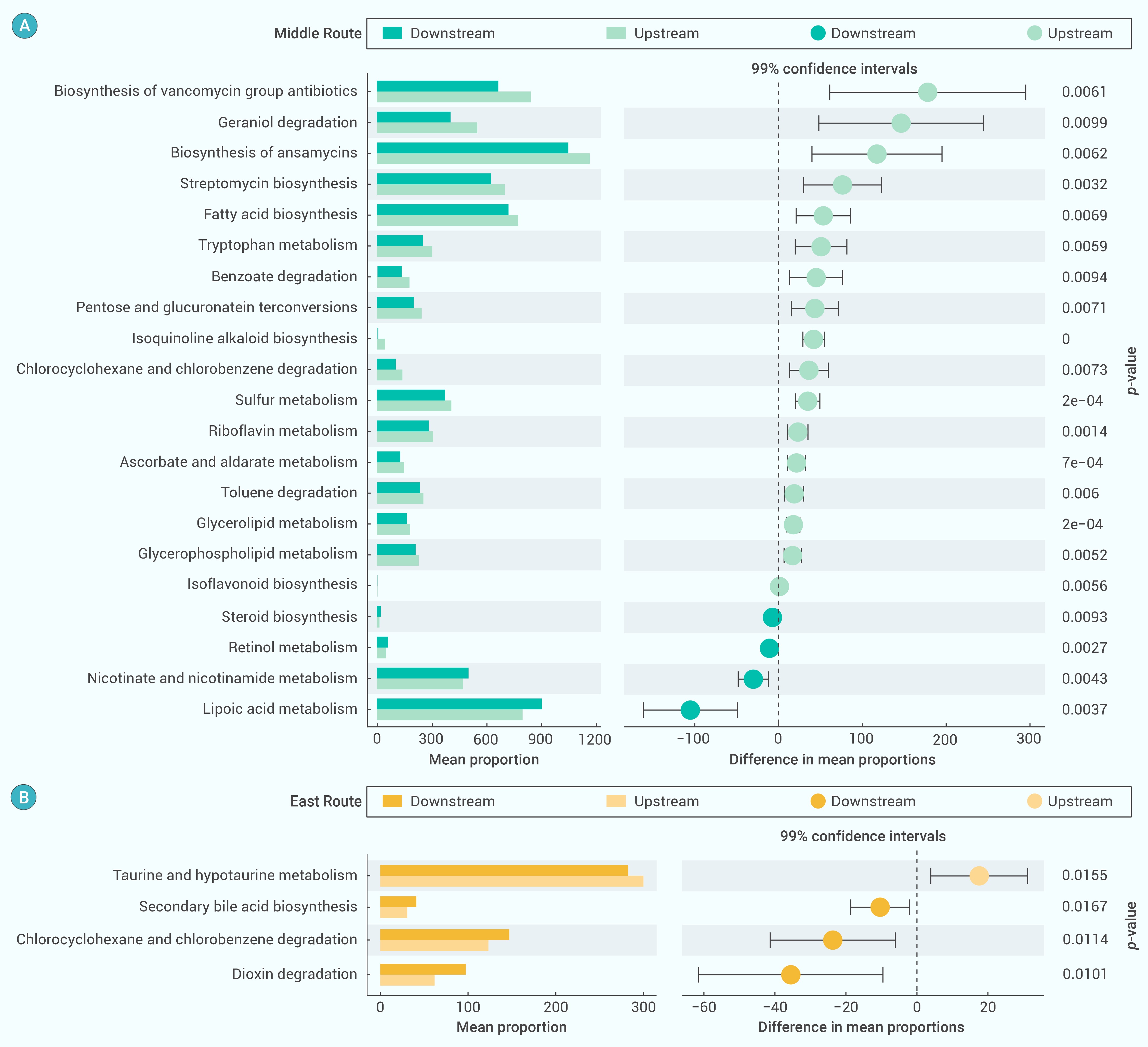 Enhancing the engineering design of diversion routes to safeguard water ...