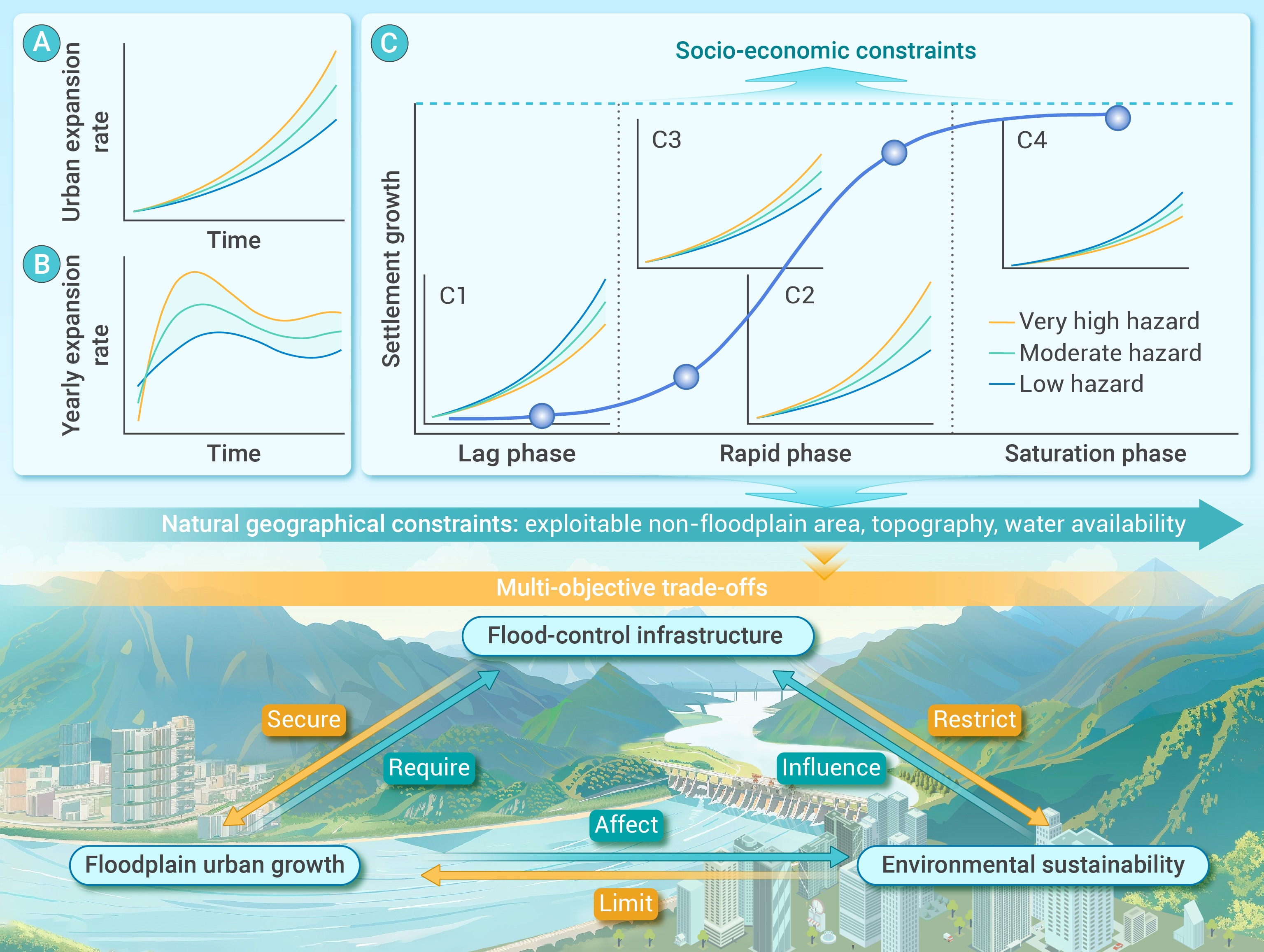 Tracking global floodplain urban growth