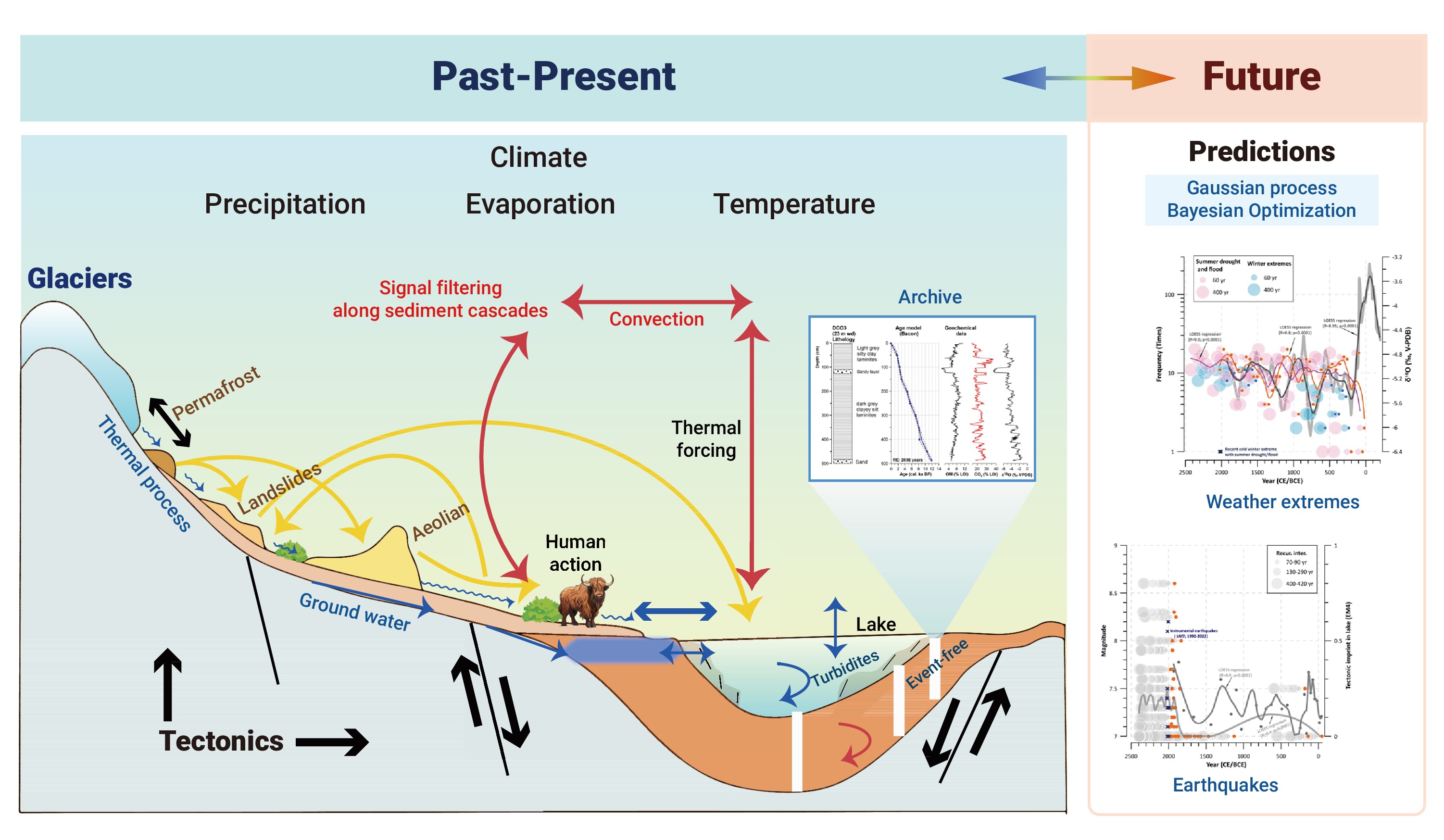 Tracing earthquakes through lake sediments for better prediction