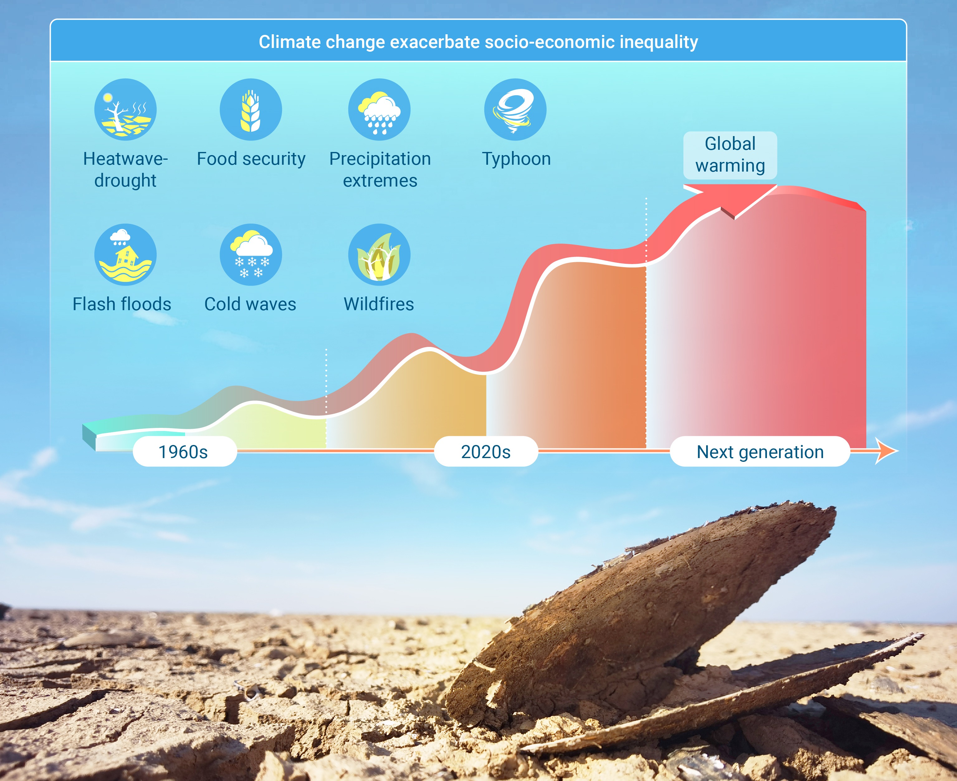 Socio-economic inequality exacerbated by climate change