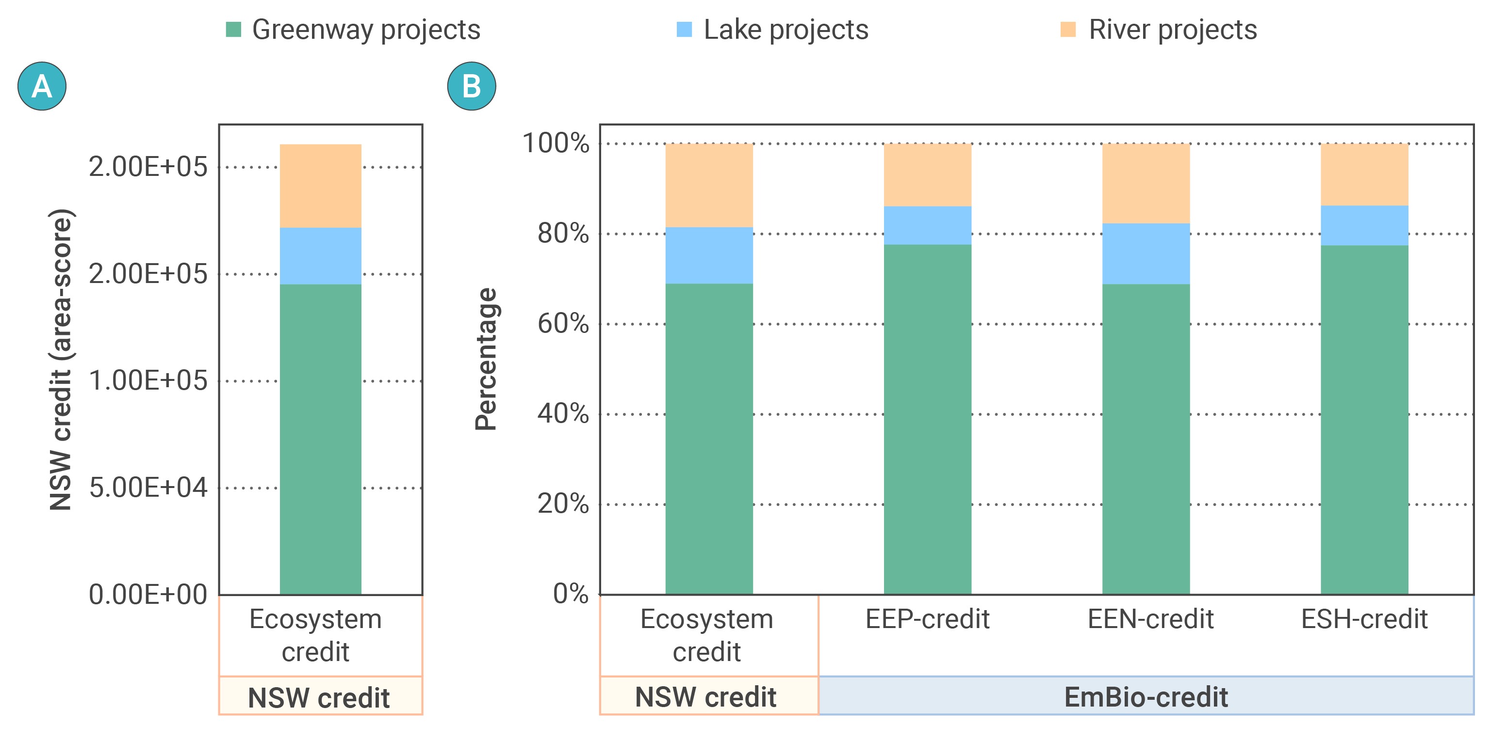 Designing a biodiversity credit accounting framework for environmental ...