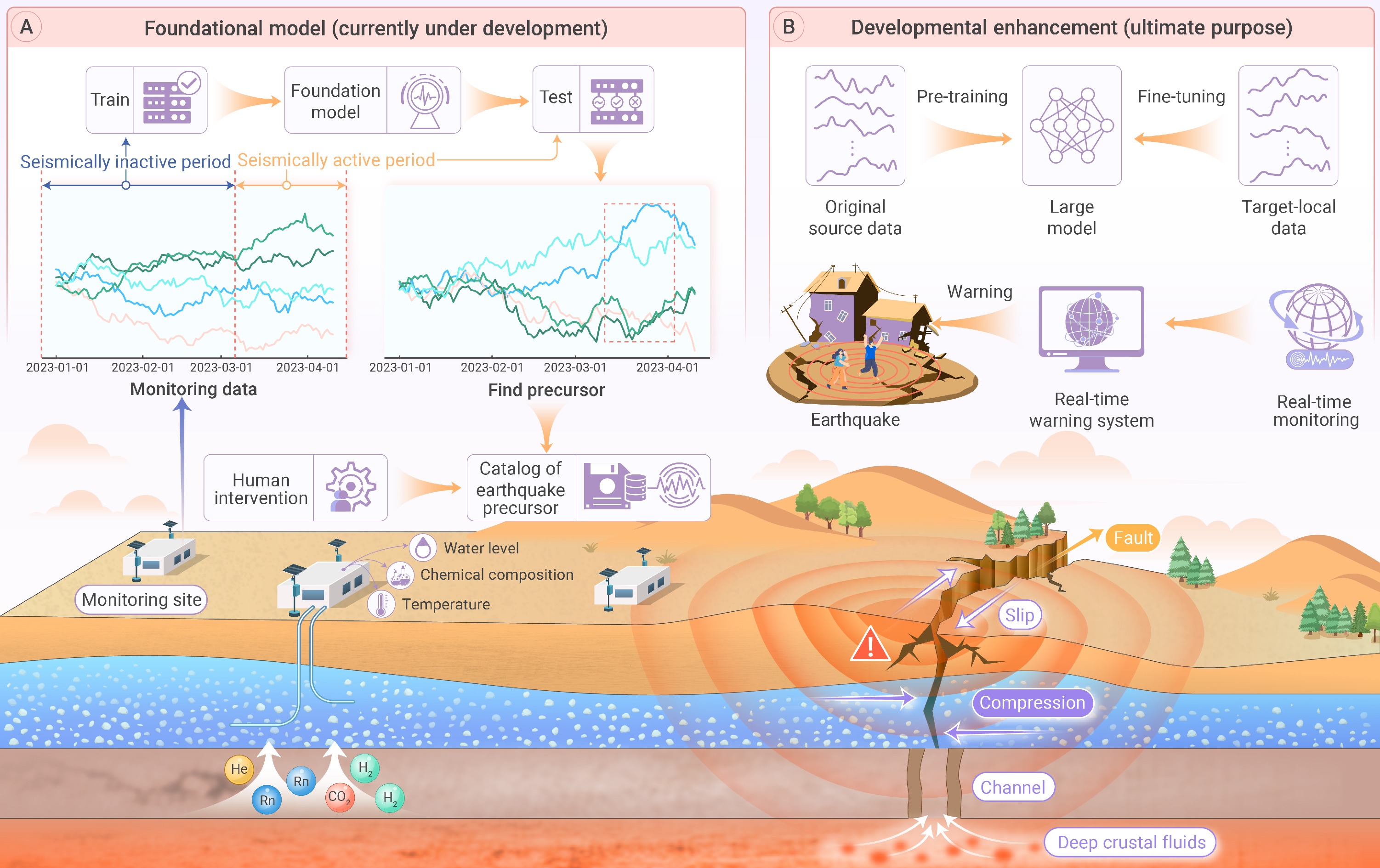Deep learning for identifying earthquake precursors: Applications and challenges in subsurface ...