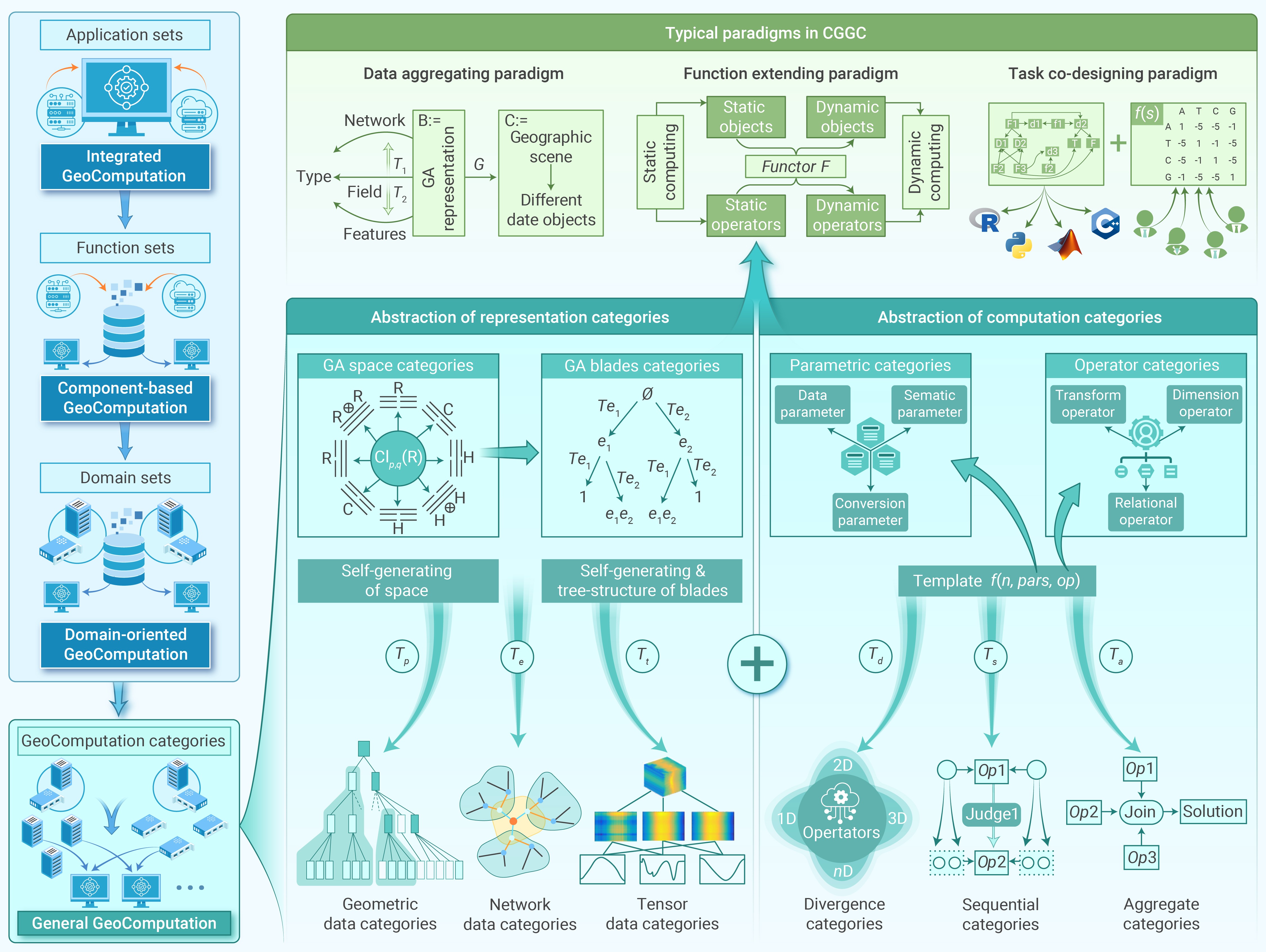 CGGC: Category-based General GeoComputation