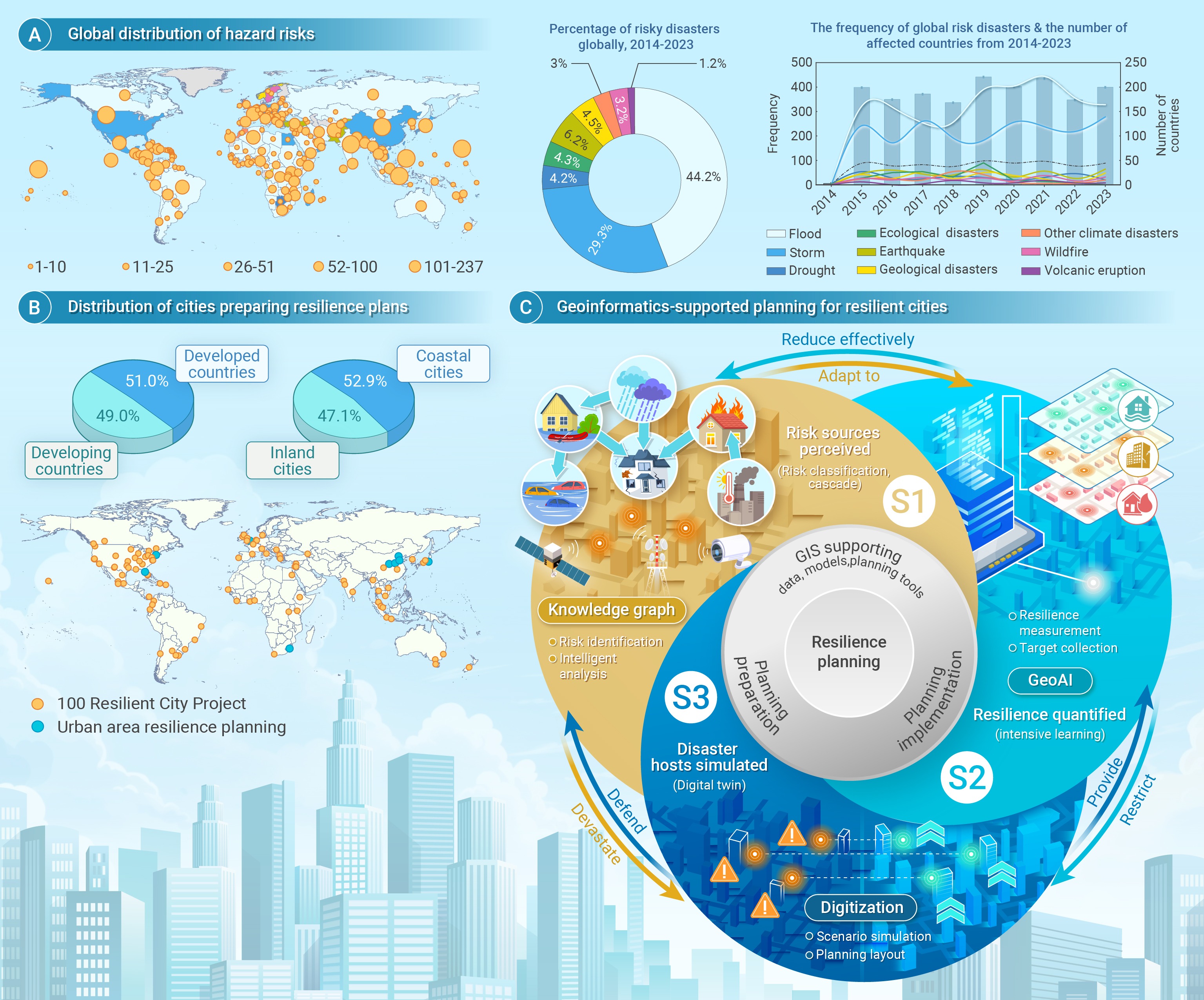Geoinformatics advancing resilient urban planning: Risk perception ...