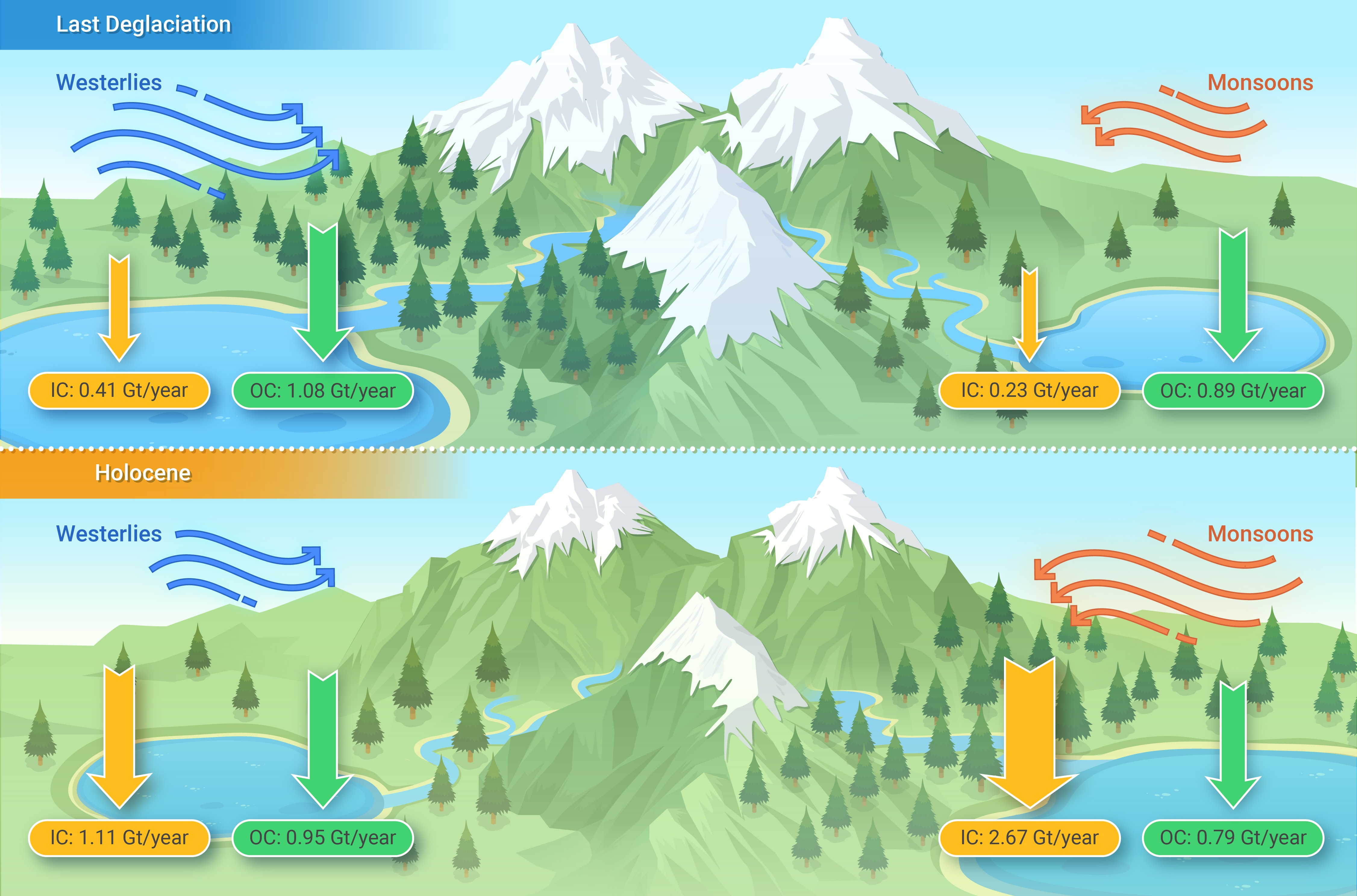 Global lake carbon burial from endorheic zones since the Last Glacial ...