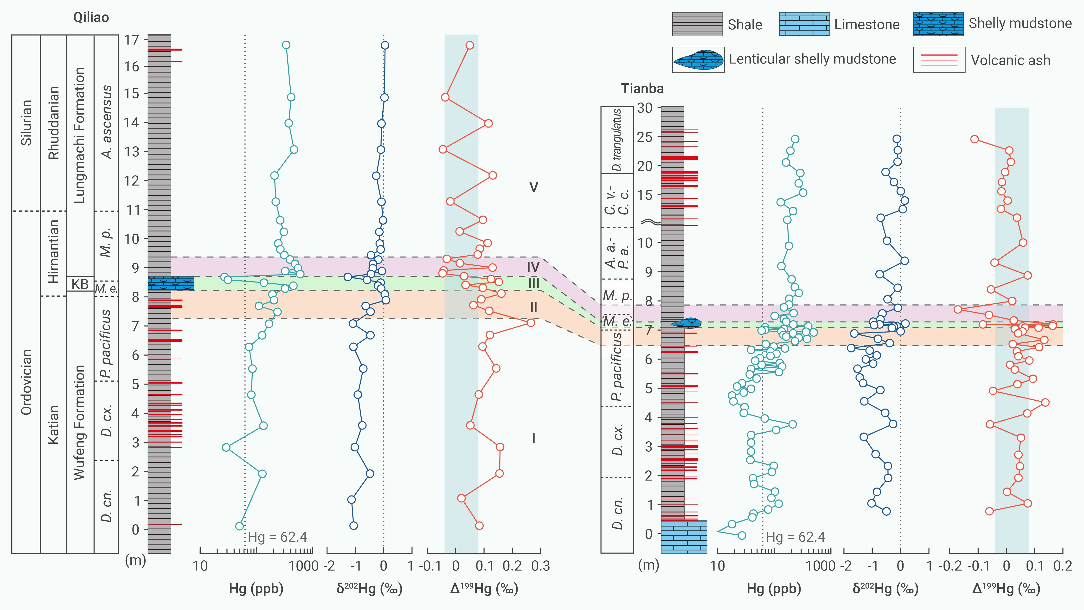Mercury evidences link intensive volcanism to the Late Ordovician mass ...
