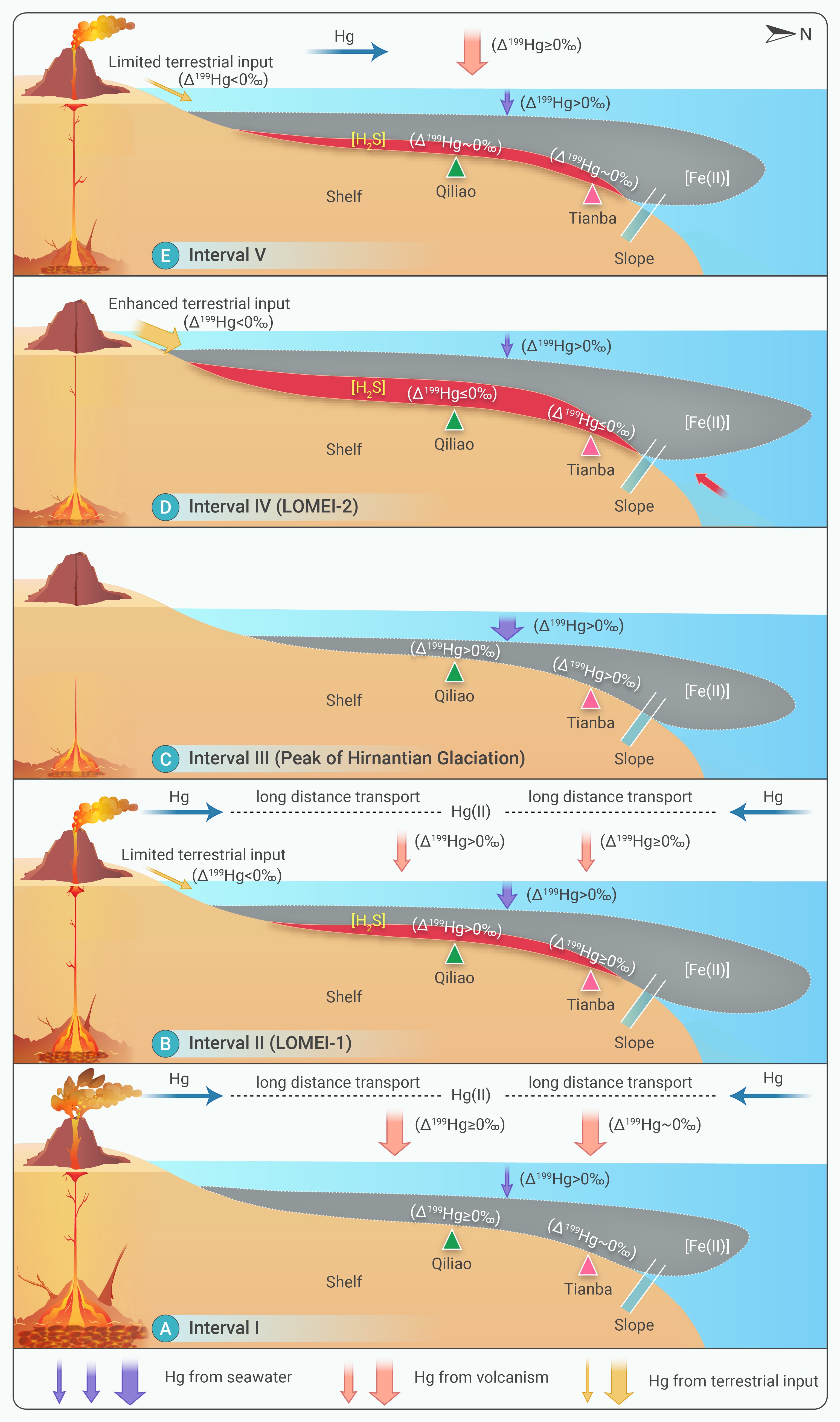 Mercury evidences link intensive volcanism to the Late Ordovician mass ...