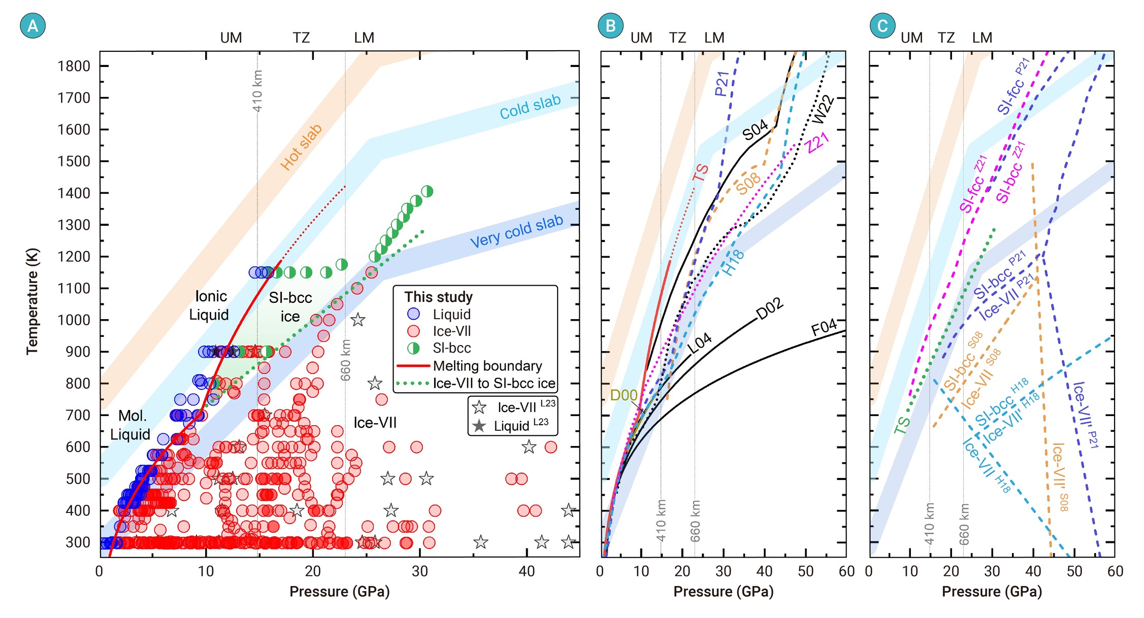 Elevated melting temperature and superionic transition of H 2 O ice
