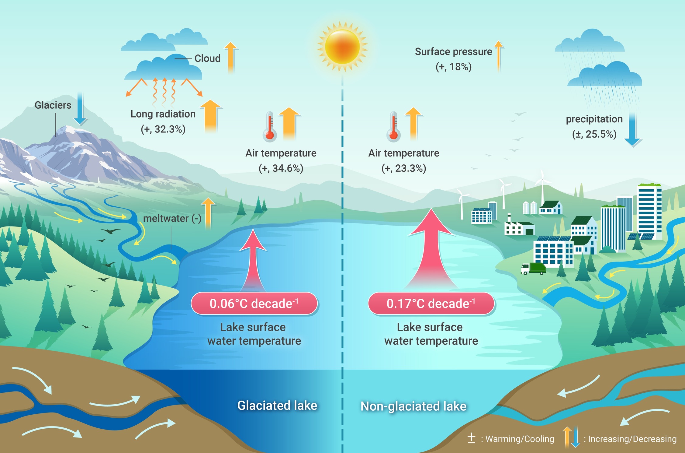 Glacier meltwater modulation of lake warming trends in China