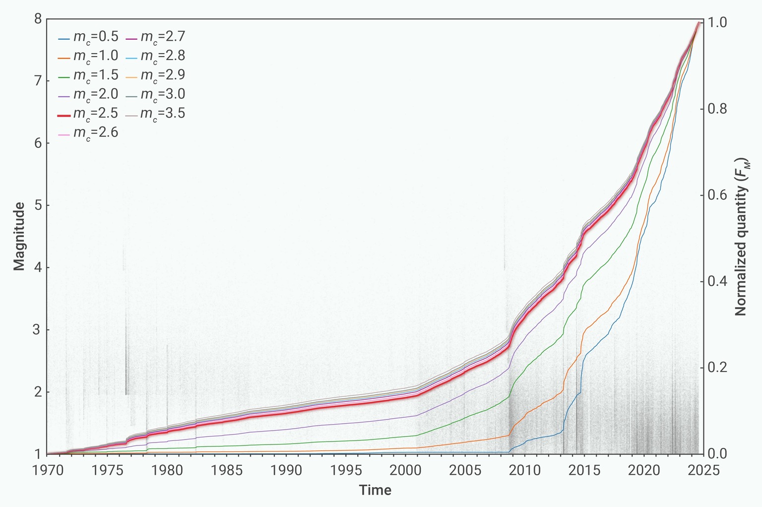 Correlation of earthquake occurrence among major fault zones in the ...