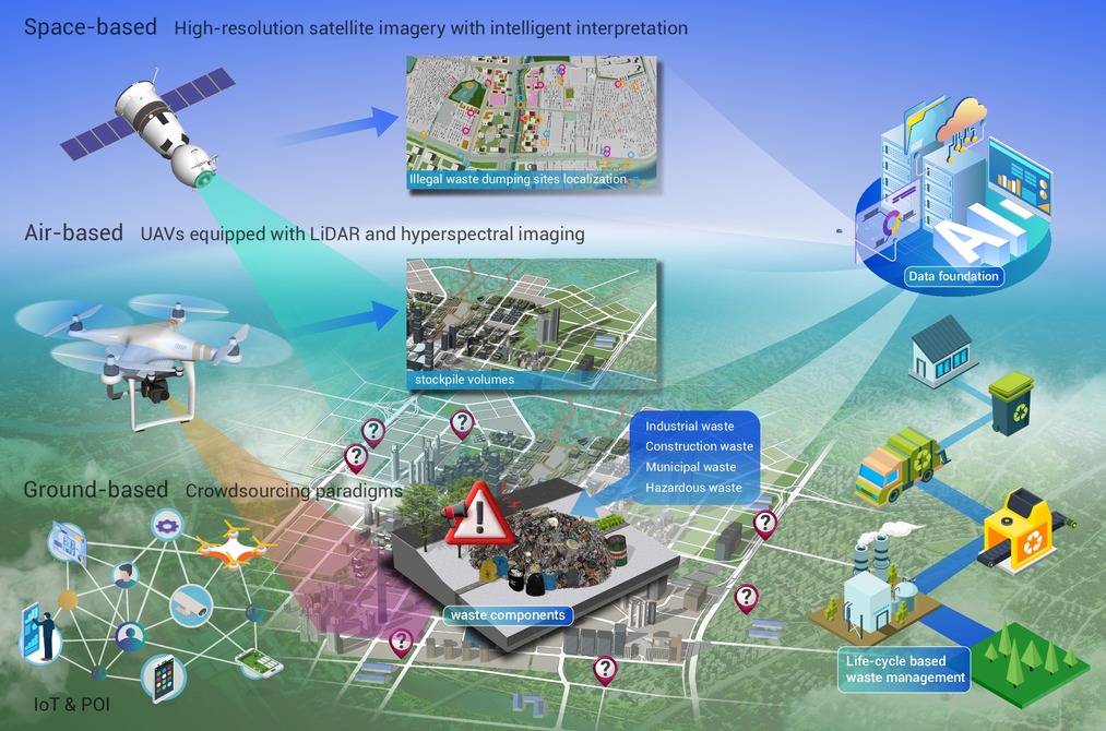 Space-air-ground integrated system for illegal waste dumping sites ...