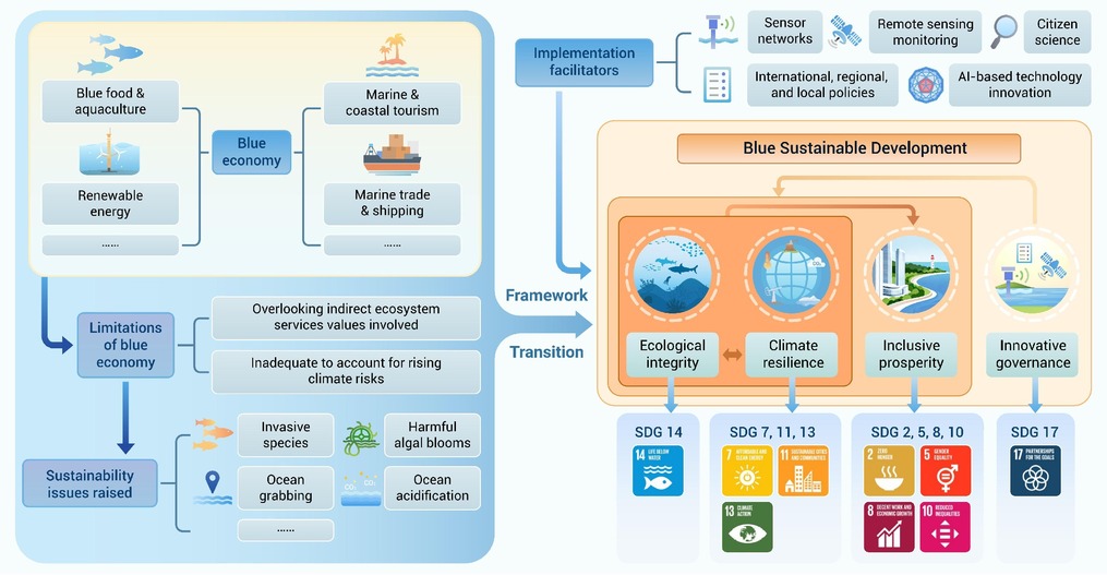 Enabling new sustainability opportunities from integrated blue ...