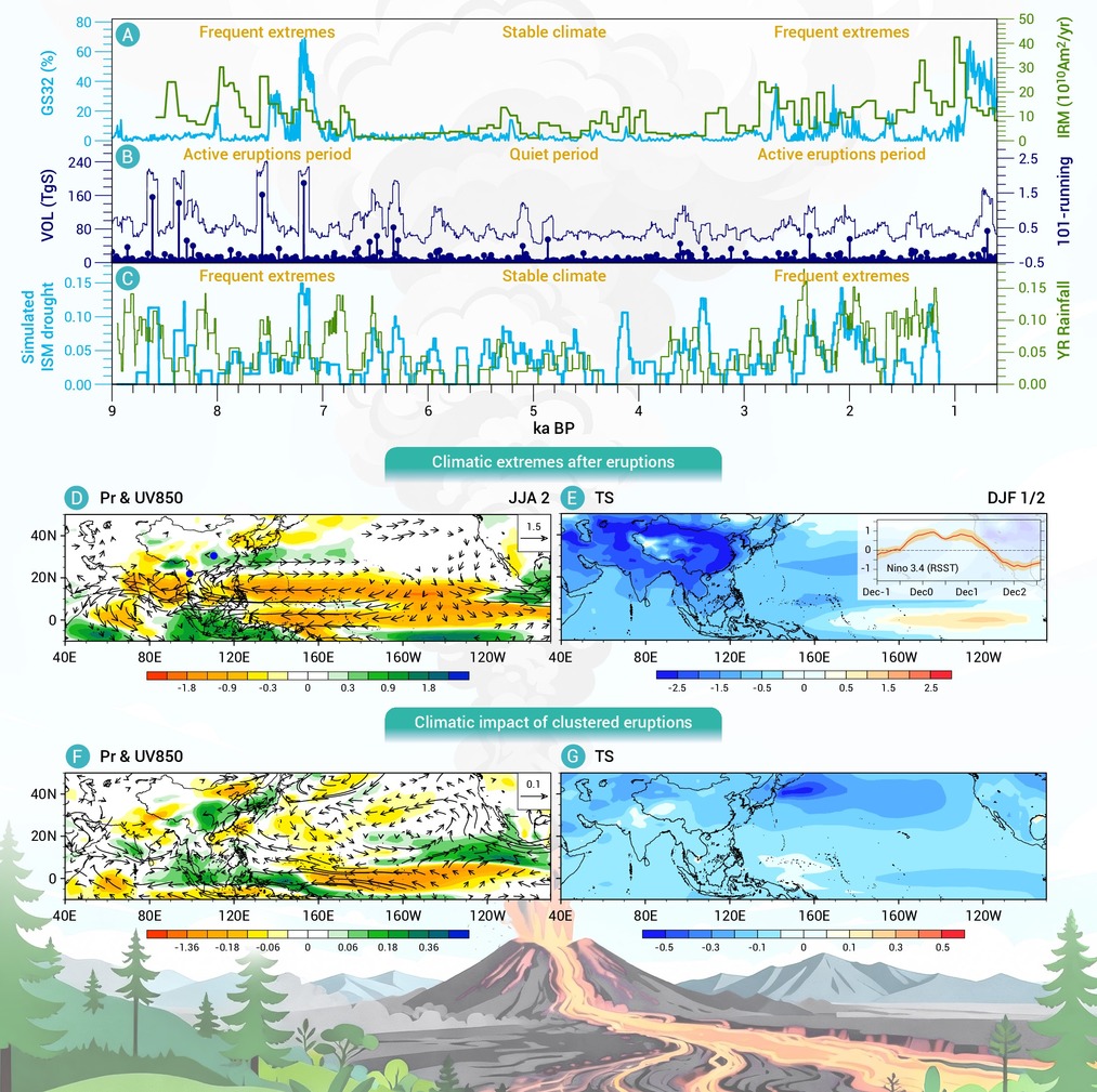 Volcanic activity modulated Holocene extreme hydroclimate events in ...