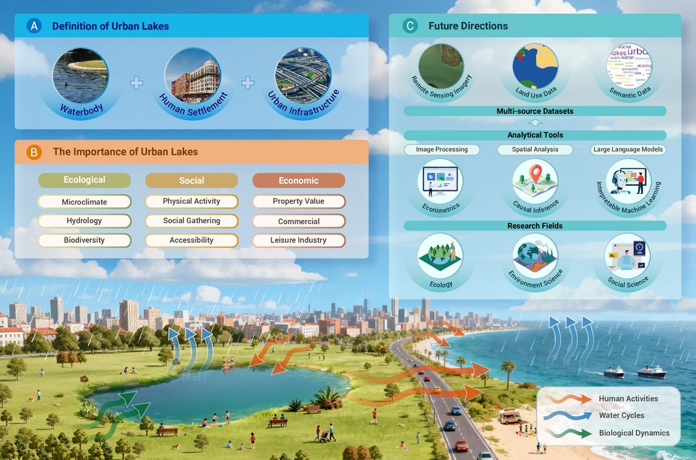 Urban lakes for sustainable cities: From ecology to environment ...