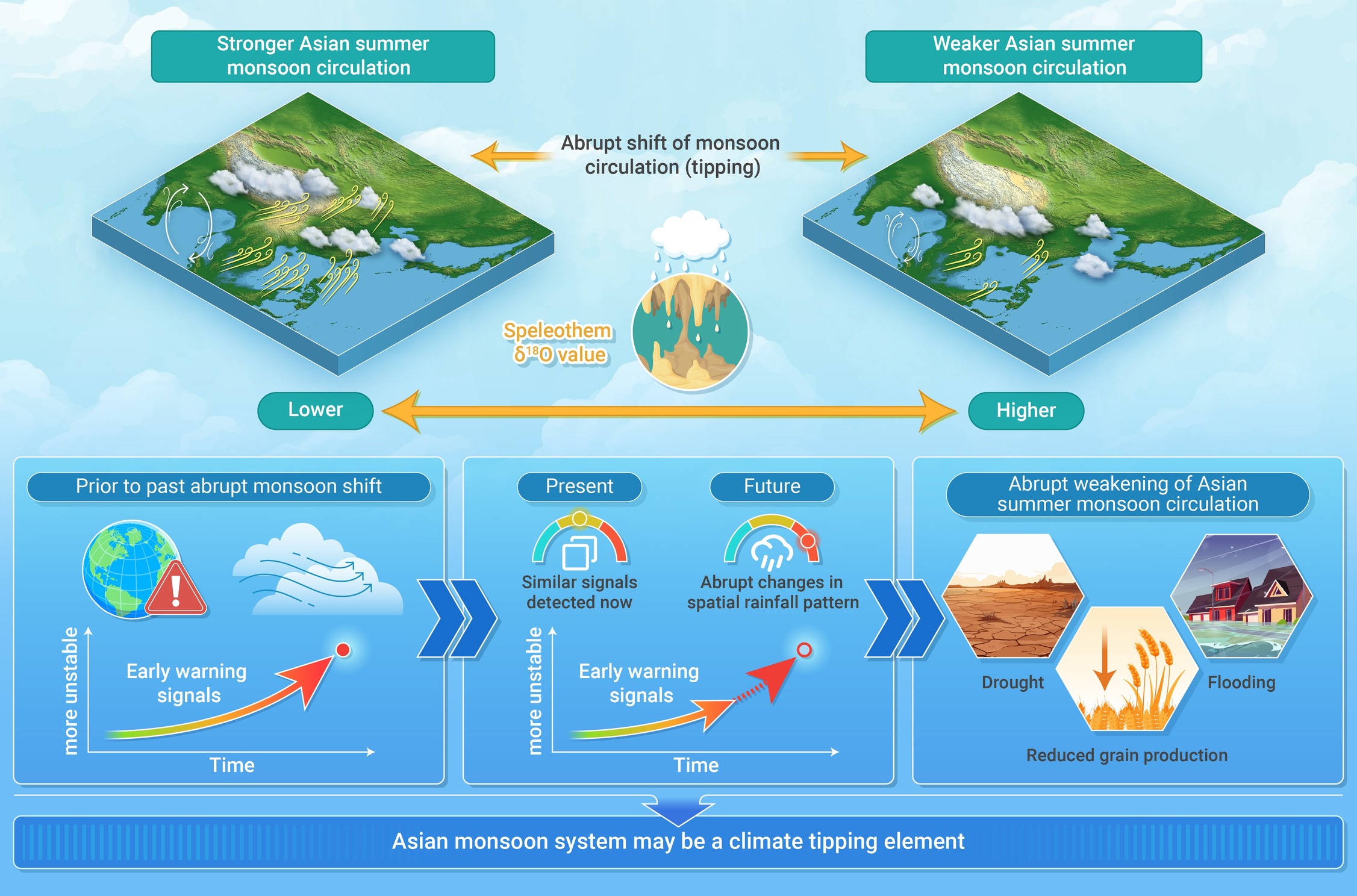 Early warning signals for Asian summer monsoon tipping and implications ...