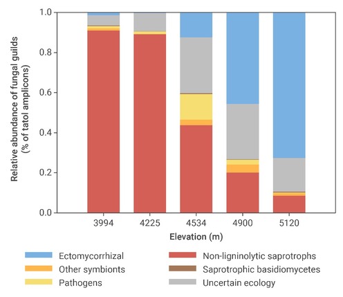 The trade-offs among fungal guilds are associated with soil organic ...