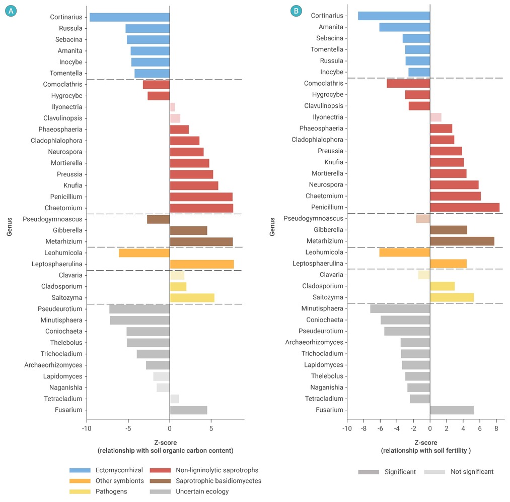 The trade-offs among fungal guilds are associated with soil organic ...