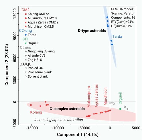 Soluble organic matter evolution during aqueous alteration in ...