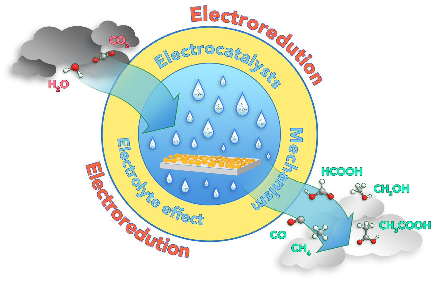 Electroreduction of CO2 in Ionic Liquid-based Electrolytes