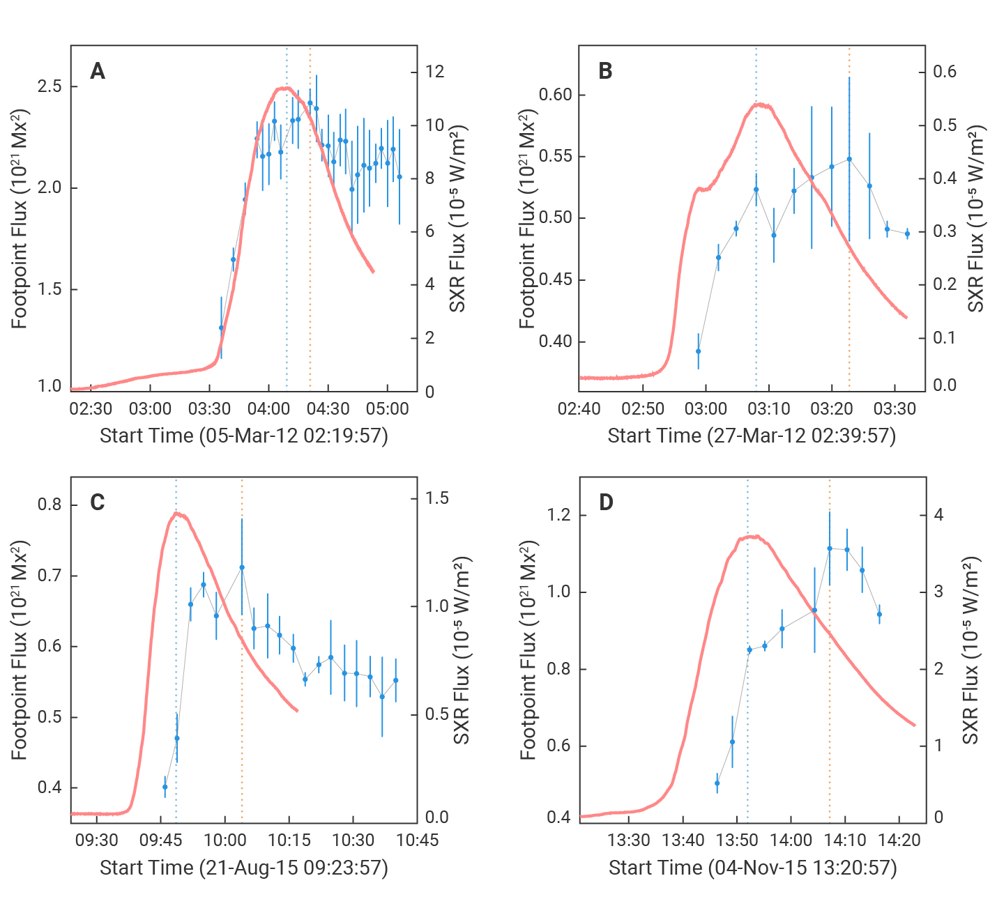 Evolution of the Toroidal Flux of CME Flux Ropes during Eruption