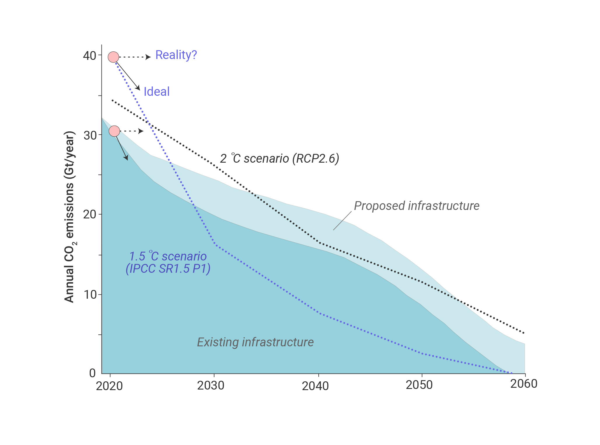 Future Earth and Sustainable Developments