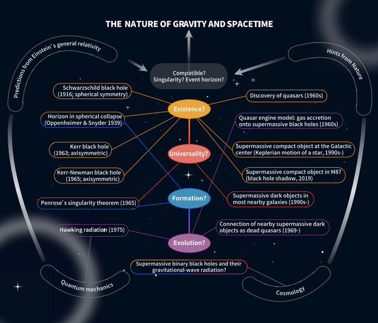 Black Holes and the Supermassive Compact Object at the Galactic Center ...