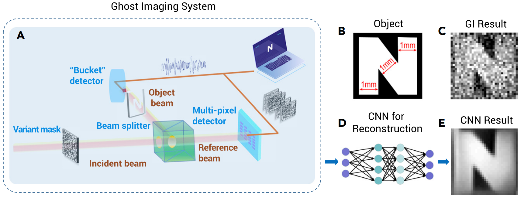 Single-pixel Neutron Imaging with Artificial Intelligence: Breaking the ...