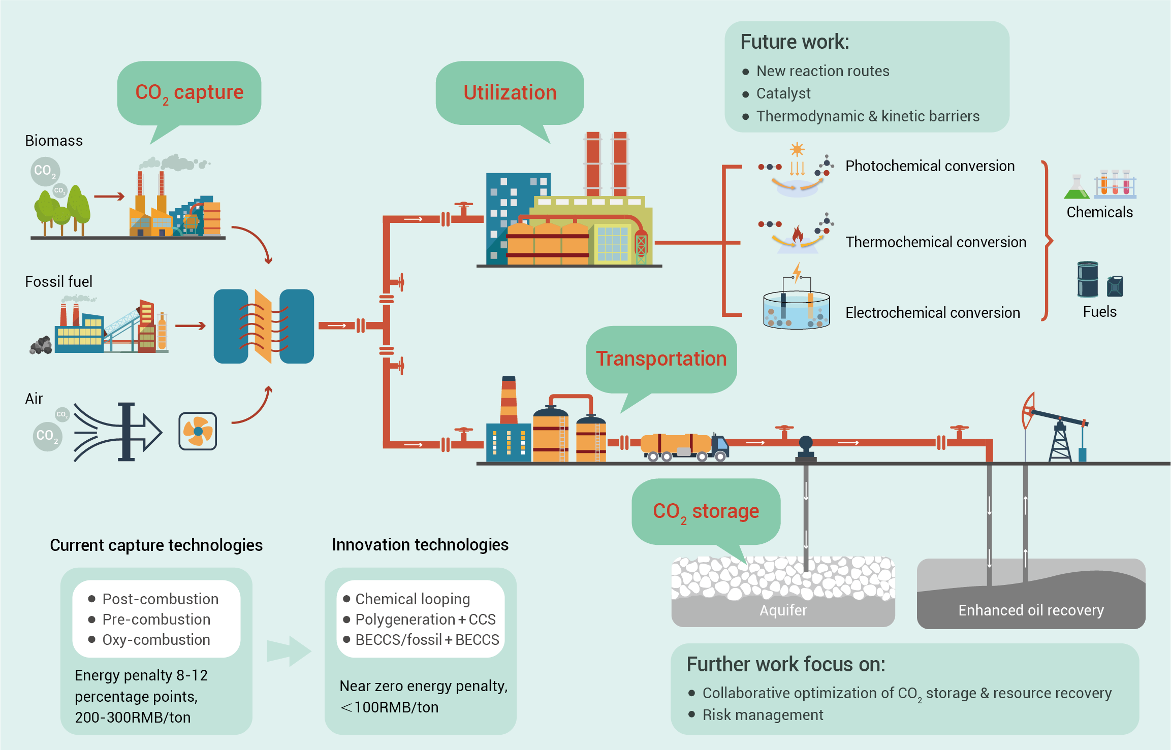 Technologies and perspectives for achieving carbon neutrality