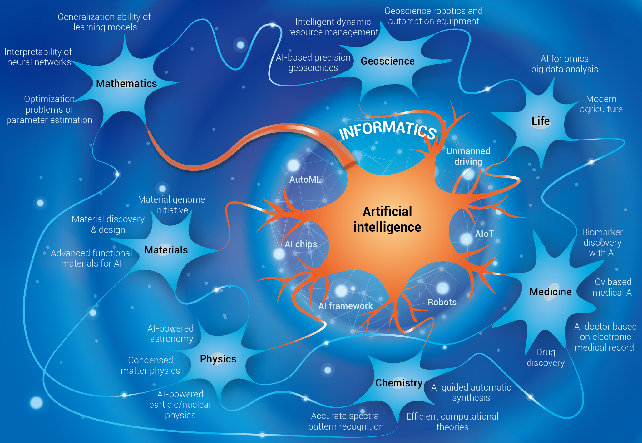 Artificial Intelligence: A Powerful Paradigm for Scientific Research