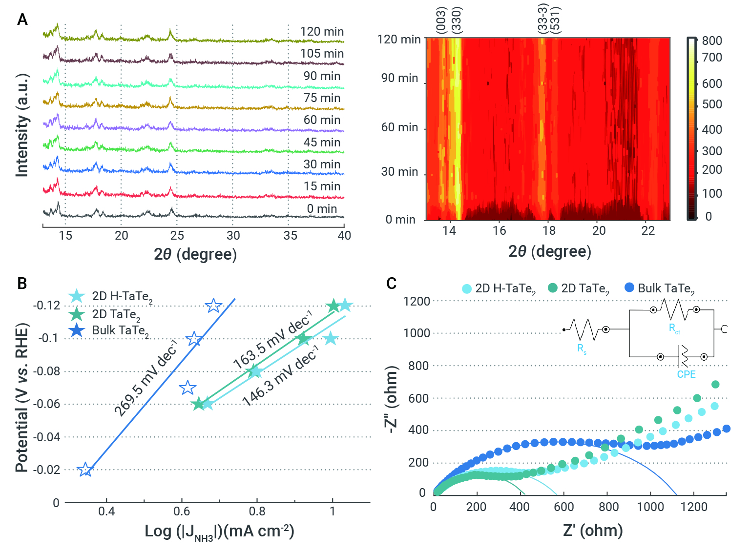 Engineering vacancy and hydrophobicity of two-dimensional TaTe2 for ...