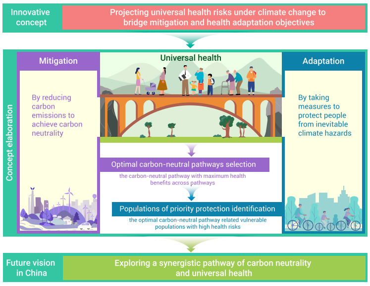 Projecting universal health risks under climate change to bridge mitigation and health ...