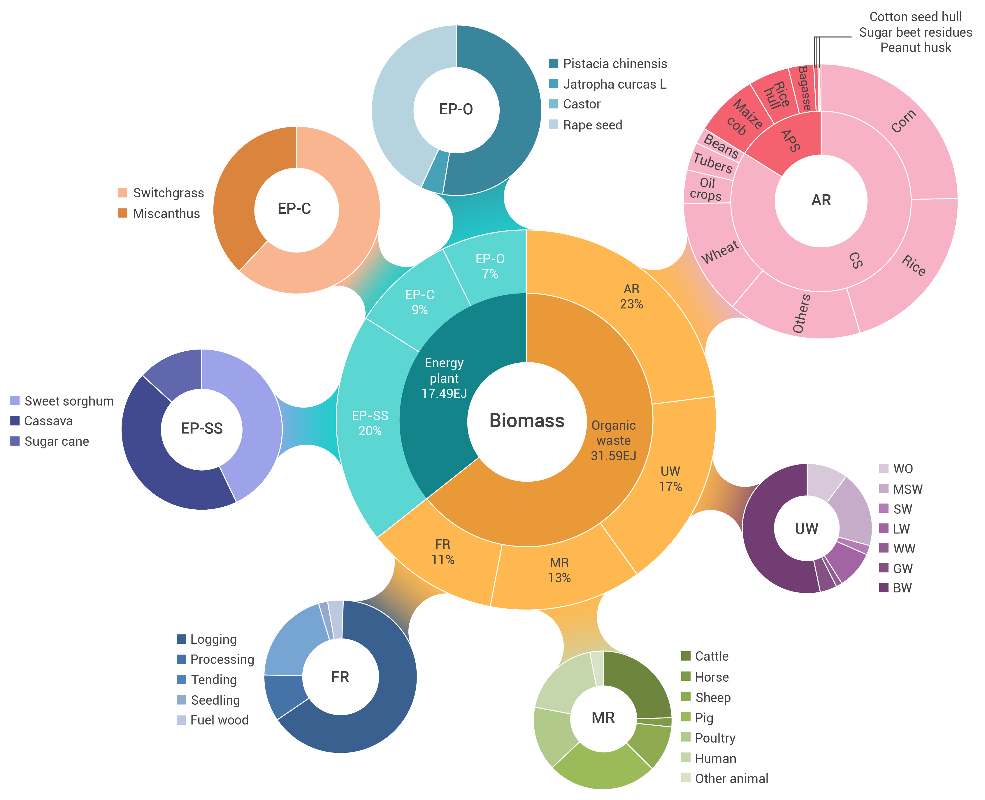 Benefit analysis of multi-approach biomass energy utilization toward ...